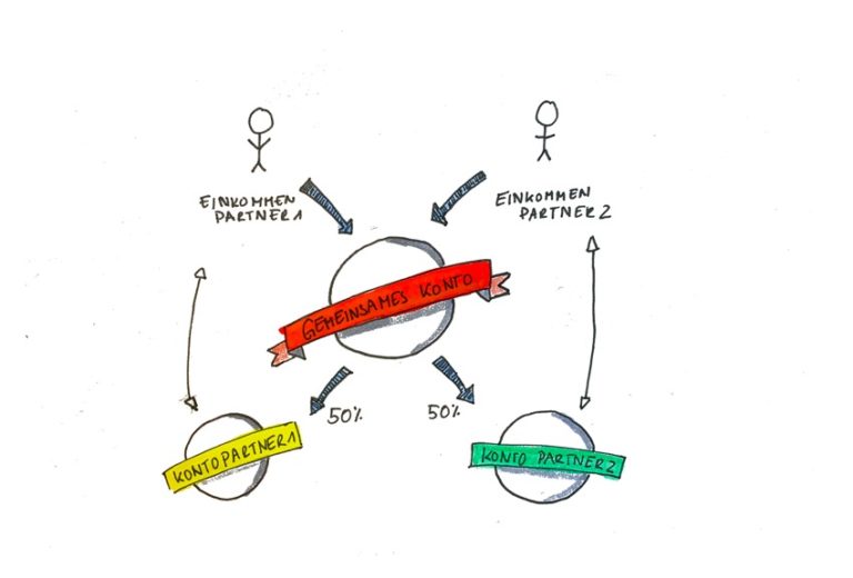 3-Konten-Modell - Familien-Finanzen easy verbessern!